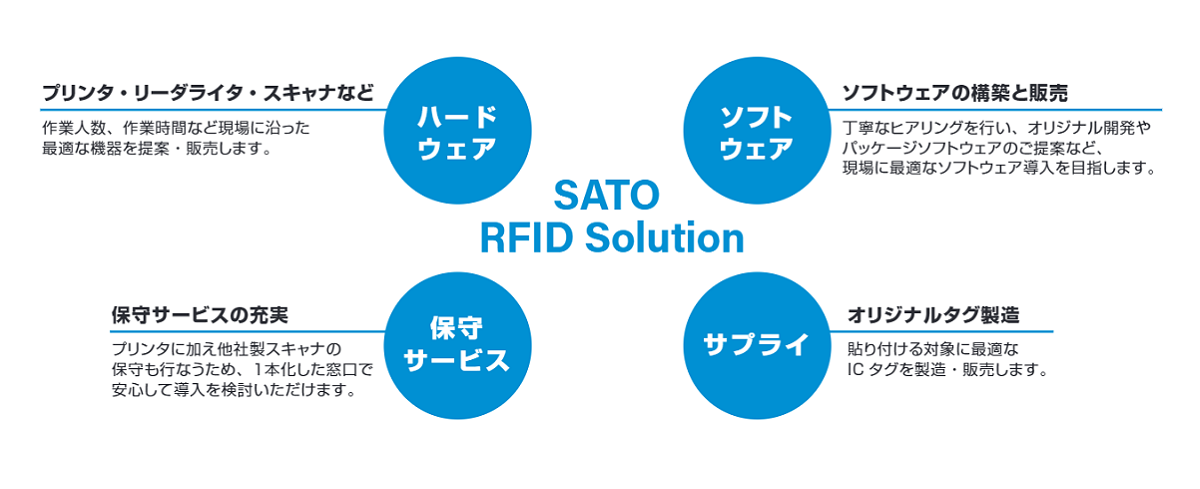 「資産管理」「商品管理」にまつわるお悩み、サトーのRFIDシステムが一気に解決します！